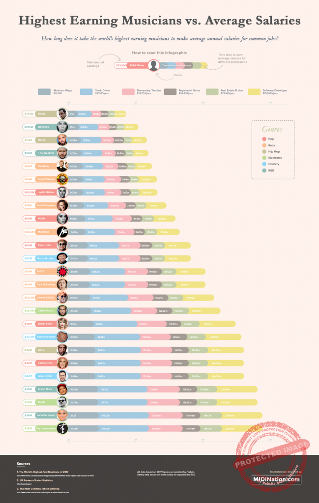 Highest Earning Musicians of 2017 vs Average Salaries - MIDINation