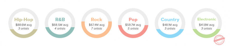 Highest Earning Musicians of 2017 vs Average Salaries - MIDINation