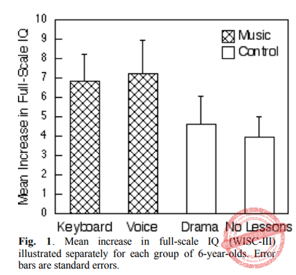 Benefits of Music: 15 Studies on Music, Health & Learning