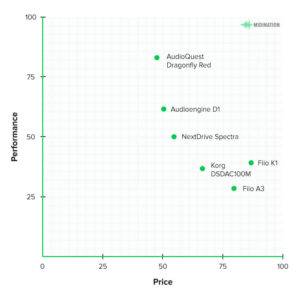 The Best Budget DAC - Unbiased 2024 Review